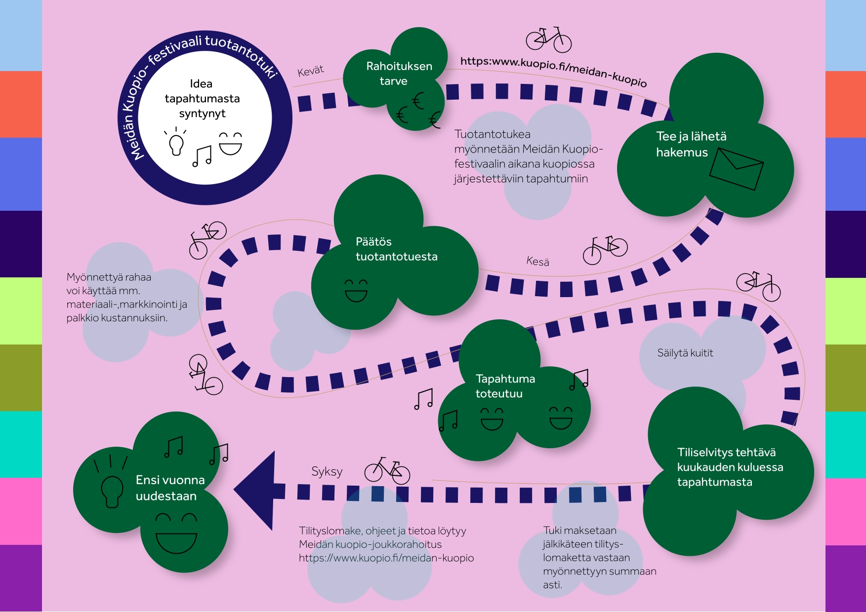 Meidän Kuopio -festivaalin tuotantotuki - Kuopio